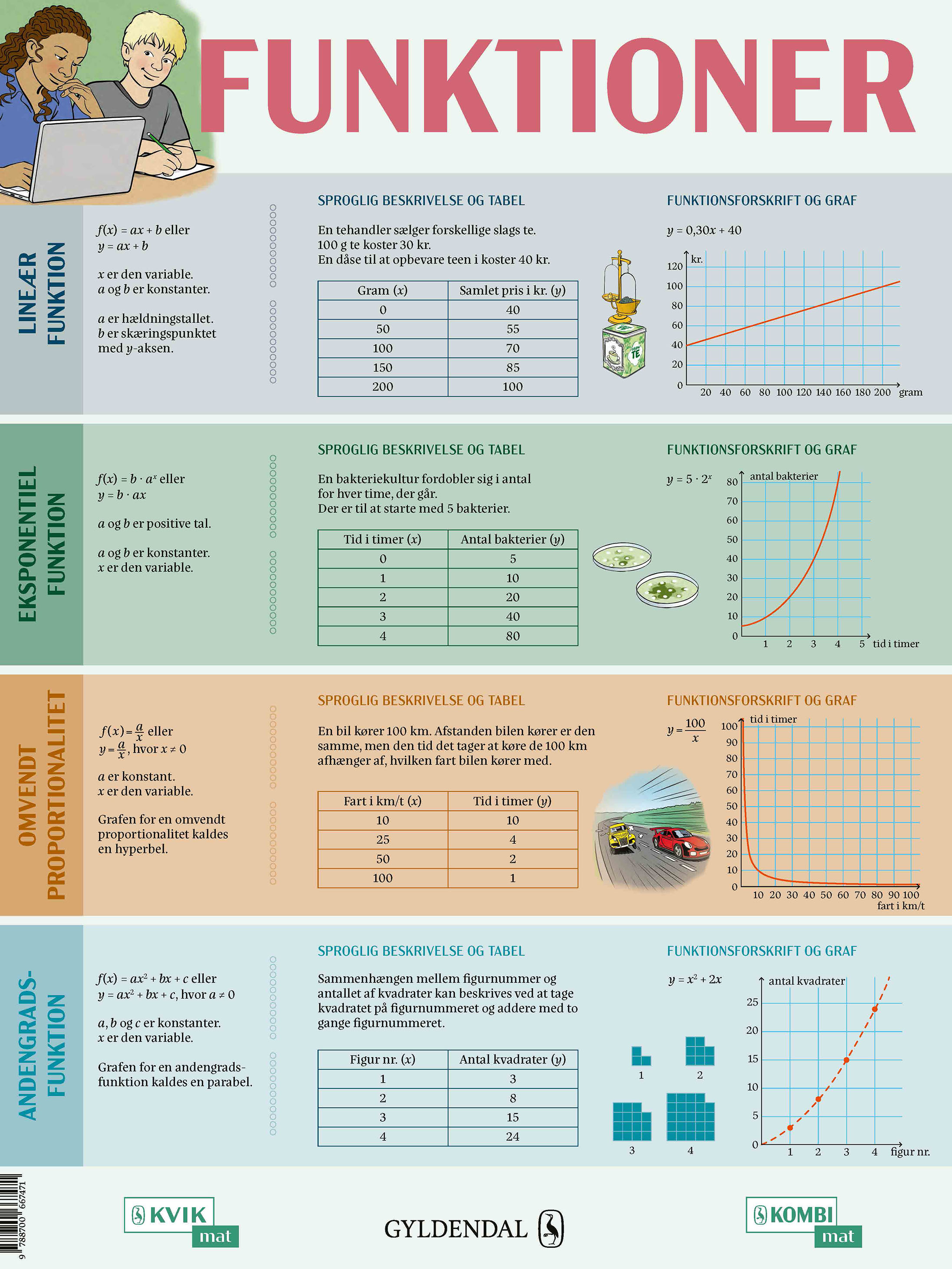 KvikMat Funktioner - Plakat